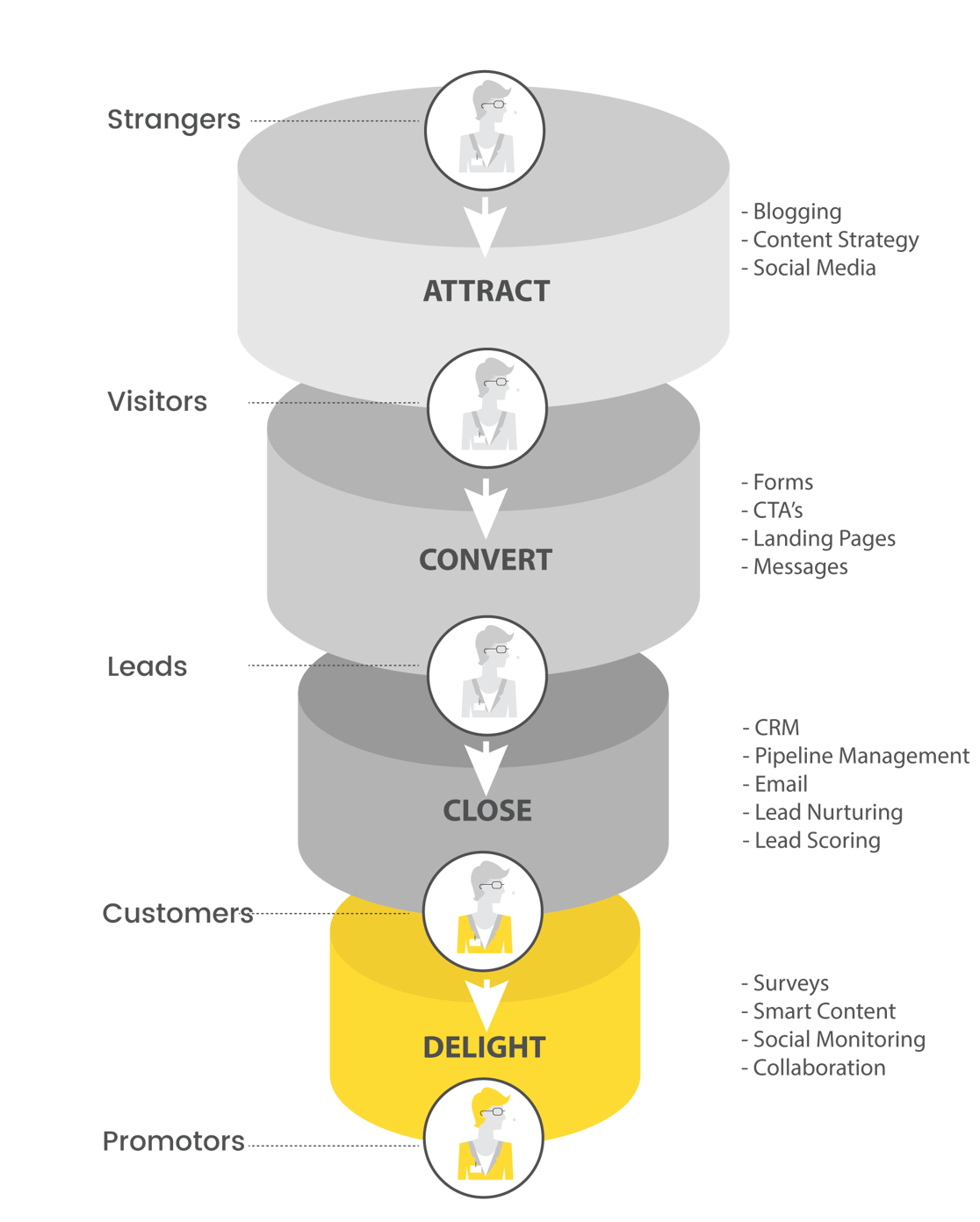 How To Run An Inbound Marketing Campaign | Web Journey