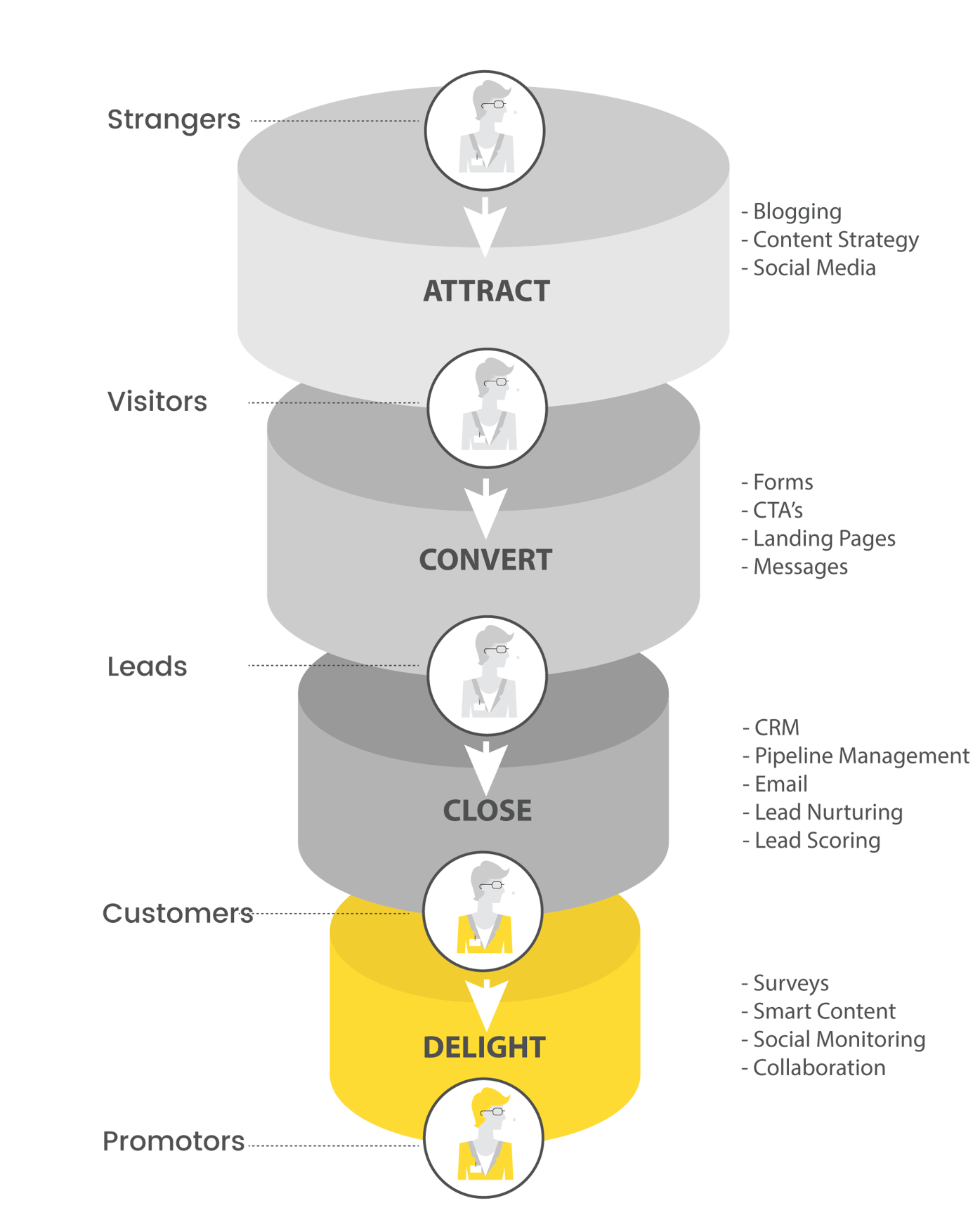 How To Run An Inbound Marketing Campaign | Web Journey